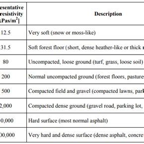 Soil Type Classification Download Table