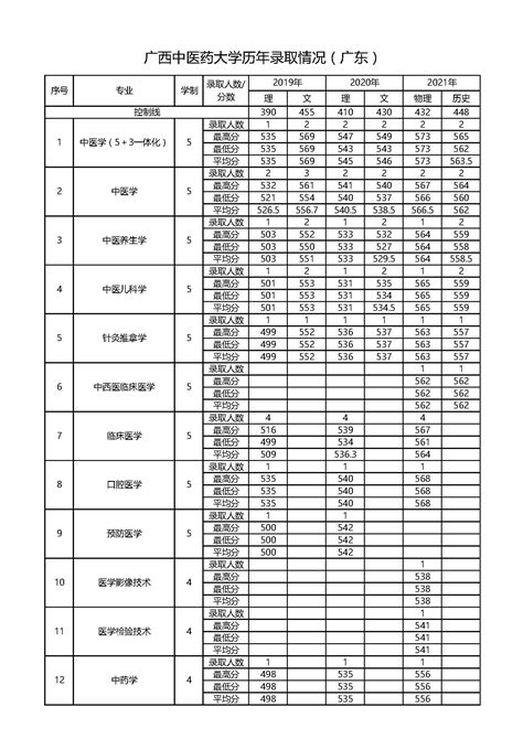 广西中医药大学历年录取情况广东 录取分数 广西中医药大学本专科招生网