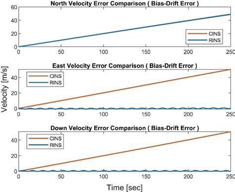 Analysis Of Imu Rotation Effects On Inertial Navigation System Errors Navigation Journal Of