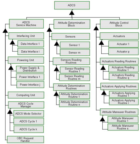 A Generic Third Level Decomposition Of Adcs Without Msd Download Scientific Diagram