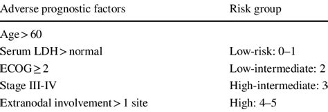 International Prognostic Index Download Scientific Diagram