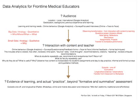 Data Analytics Informed Eteaching And Elearning Using Data