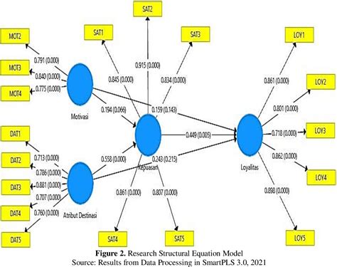 Figure 2 From Analysis Of Domestic Tourist Satisfaction And Loyalty In Penglipuran Tourism