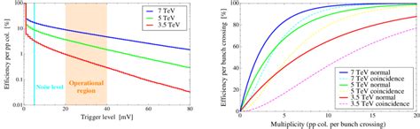 Detector Efficiencies For The Coincident Events Normalized To Per Pp