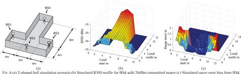 Figure From A Hybrid TDoA RSSI Model For Mitigating NLOS Errors In FMCW Based Indoor