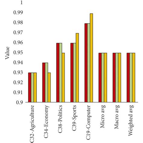 Five Categories Of Classification Verification Experiments Download