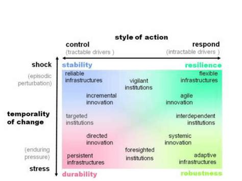 Contrasting Strategies For Stability Durability Resilience And Download Scientific Diagram