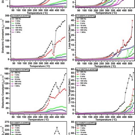 Temperature Dependent Variation Of Relative Dielectric Constant εr Download Scientific