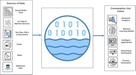 Top Data Lake Tools The Complete Buyers Guide Clicdata