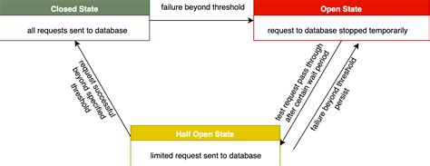 Building Resilient Applications Design Patterns For Handling Database Outages Aws Database Blog