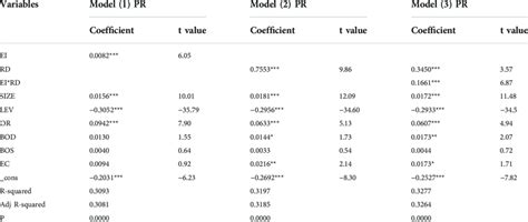 Results Of Ols Mixed Regression Download Scientific Diagram