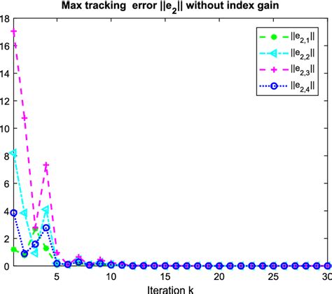 Consensus Tracking Error 2 Without Index Gain Download Scientific Diagram