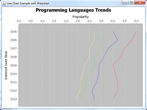 Using Jfreechart To Draw Line Chart With Categorydataset