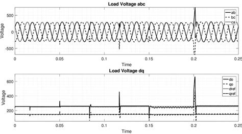 System Responses Under The Effects Of Sag And Swell Disturbances Download Scientific Diagram