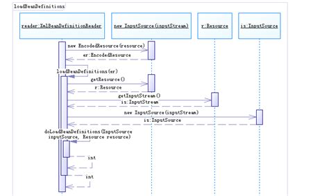 Spring Bean 加载过程，源码解析（一） 知乎