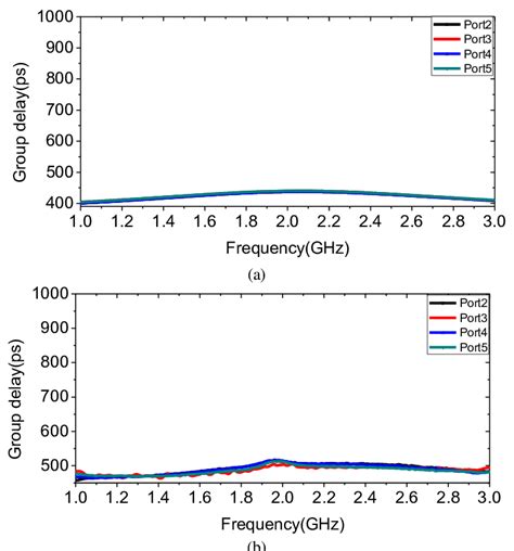 Measured And Simulated Group Delay A Simulated Results B Measured Download Scientific