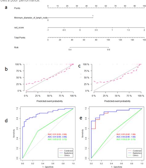 Full Radiomic Signatures Derived From Multiparametric Mri For The