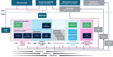 Stm32 Mpu Platform Trace And Debug Environment Overview Stm32mpu