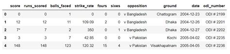 Analyze Cricket Data With Python A Hands On Guide Analytics Vidhya