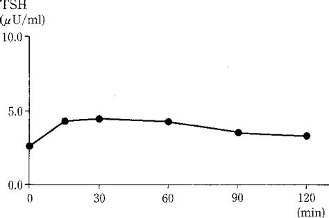 Table 1 From Thyrotropin Secreting Pituitary Adenoma Effectively Treated With Octreotide