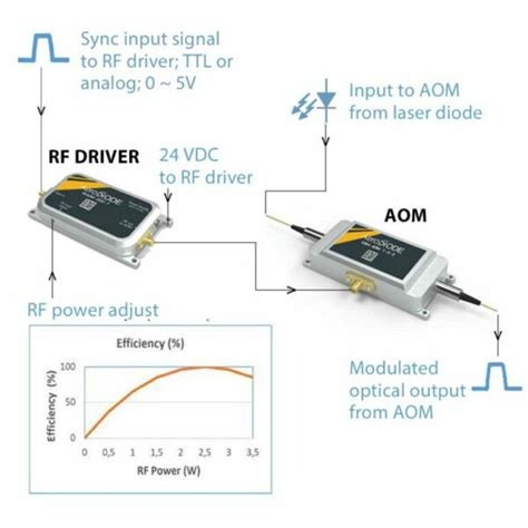 780nm Acousto Optic Modulators 200 Mhz