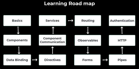 Juan Vicente Berzosa Tejero On Linkedin Angular Development Tutorial Typescript Course