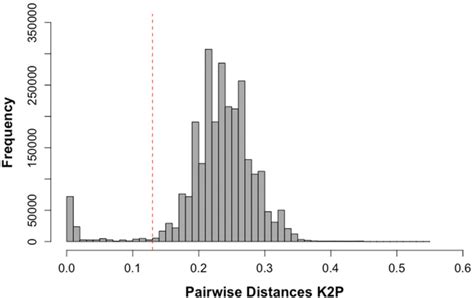Barplot Showing The Pairwise Distance Distribution Of 2304 Dna Barcode Download Scientific