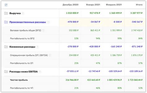 Отчет о прибылях и убытках для бизнесмена