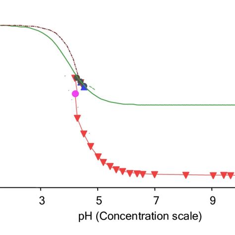 Pdf The Intrinsic Aqueous Solubility Of Indomethacin