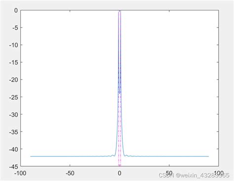 基于原子范数最小化的互质阵列相干源DOA估计 原子范数最小化 doa CSDN博客