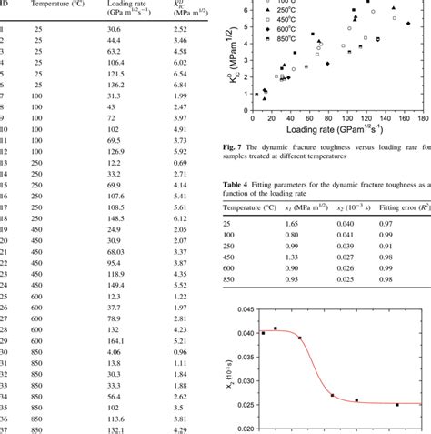 Dynamic Fracture Toughness Of Heat Treated Lg Download Table