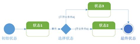 uml状态图详解 状态图的组合状态 csdn博客