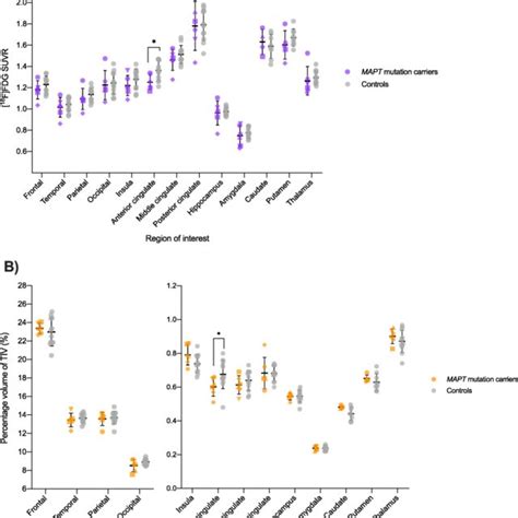 Sagittal slices illustrating the ¹⁸F FDG SUVR in P301L MAPT mutation Download Scientific