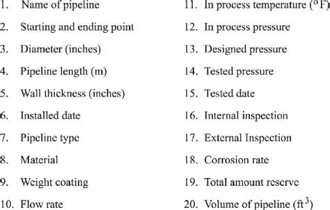 Information Input For Pipelines Under Study Download Scientific Diagram