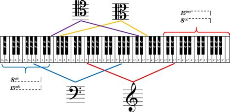 107乐理基础 五线谱 十五度记号钢琴升高15度在哪 Csdn博客