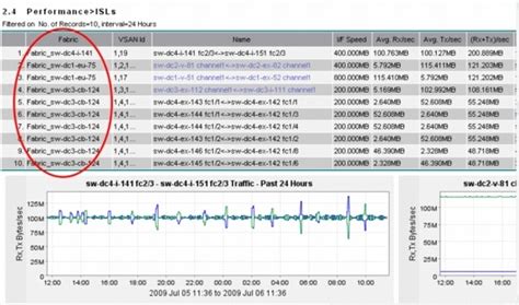 Cisco Fabric Manager Visibility And Control For The Unified Data