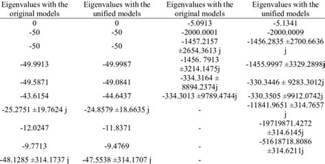 Comparison Of Eigenvalues Obtained By The Two Models Download Table