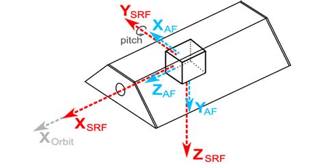 Accomodation Of The Accelerometer Frame Af And The Science Reference Download Scientific