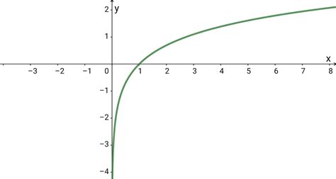 Logarithmic Function Graph Logarithmic Functions Polynomial