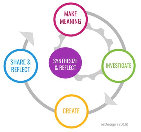 Completing The Learning Loop The Power Of Synthesis And Reflection