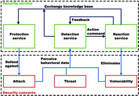 An Intelligent Collaborative Security Model Download Scientific Diagram