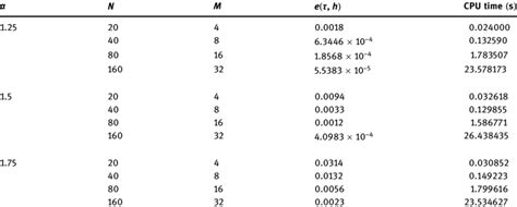 Maximum Norm Error And Cpu Time Of The Proposed Scheme For Example 1 Download Scientific Diagram