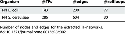Transcriptional Regulatory Networks Download Table