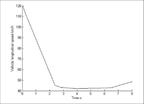 Vehicle Longitudinal Speed Based On Collision Time Download