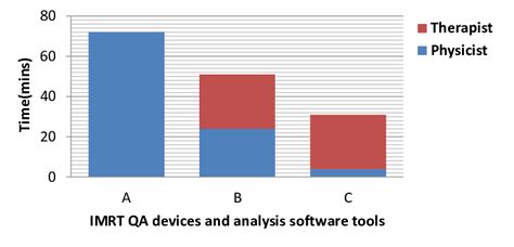 The Total Time Taken To Perform IMRT QA And Analysis Using A Ion Download Scientific Diagram