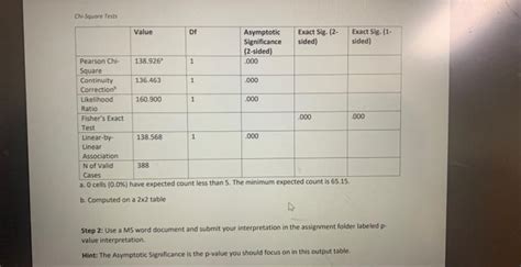 Solved Chi Square Tests Have Expected Count Less Chegg