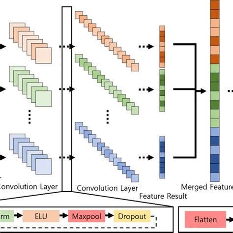 configuration of deep learning classification model using dynamic