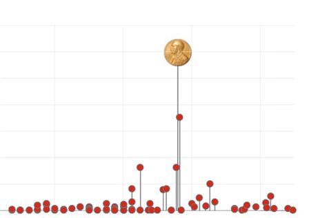 Quantifying The Evolution Of Individual Scientific Impact Pdf — Dashun Wang