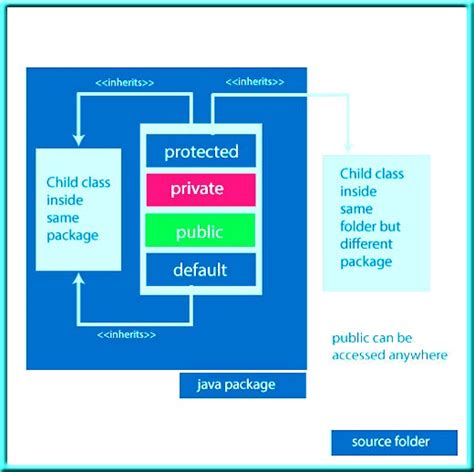 Modifiers In Java Modifiers Are Very Important Sections By Sachith Ariyathilaka Medium