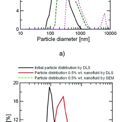Time Evolution And Comparison Of Particle Size Distributions A Time Download Scientific